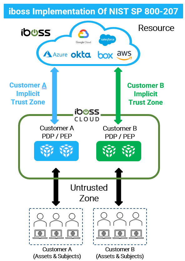 What is Zero Trust? | NIST SP 800-207 Zero Trust Architecture | iboss