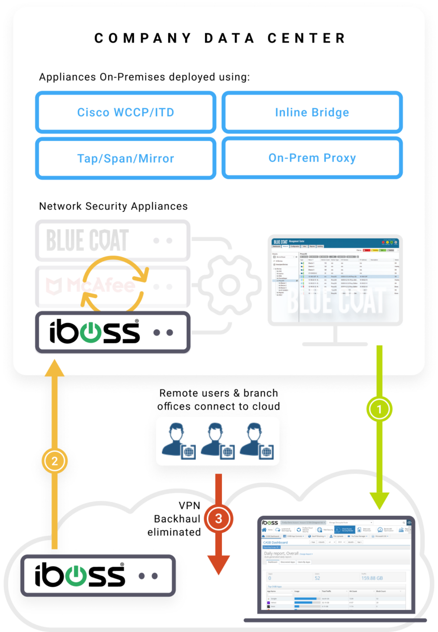 Legacy Proxy And Vpn To Zero Trust Secure Access Service Edge Migration Guide Iboss